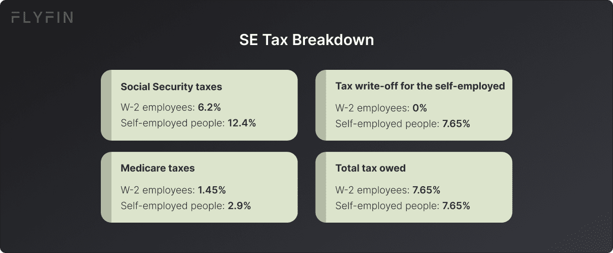 Form Schedule SE | Calculate Self-Employment Tax | FlyFin